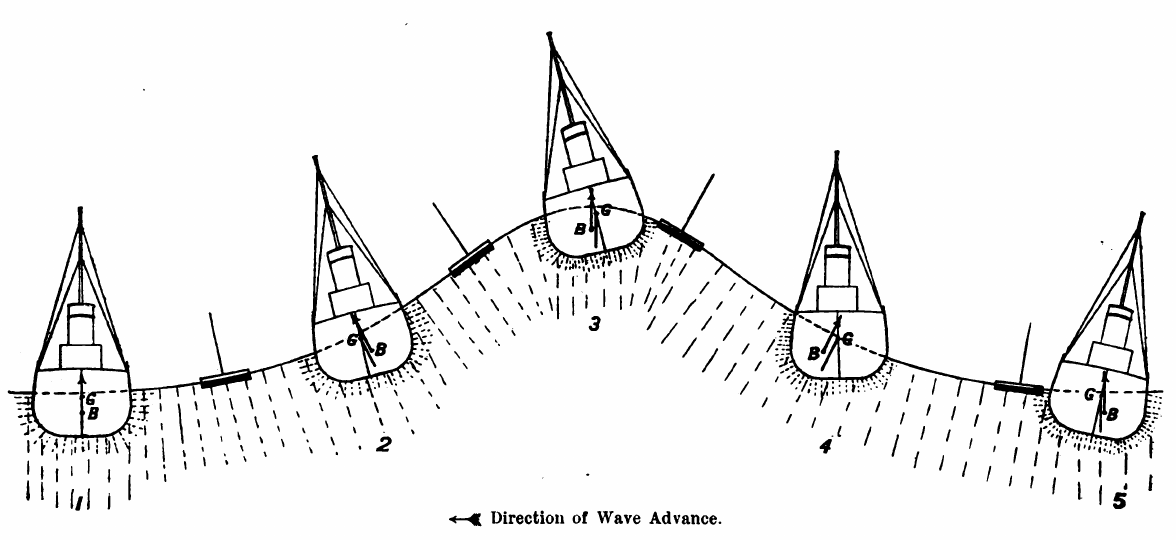 Buoyancy and Stability: An Introduction – Chet Aero Marine