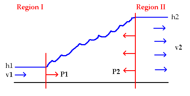An Introduction to Hydraulic Jump – Chet Aero Marine