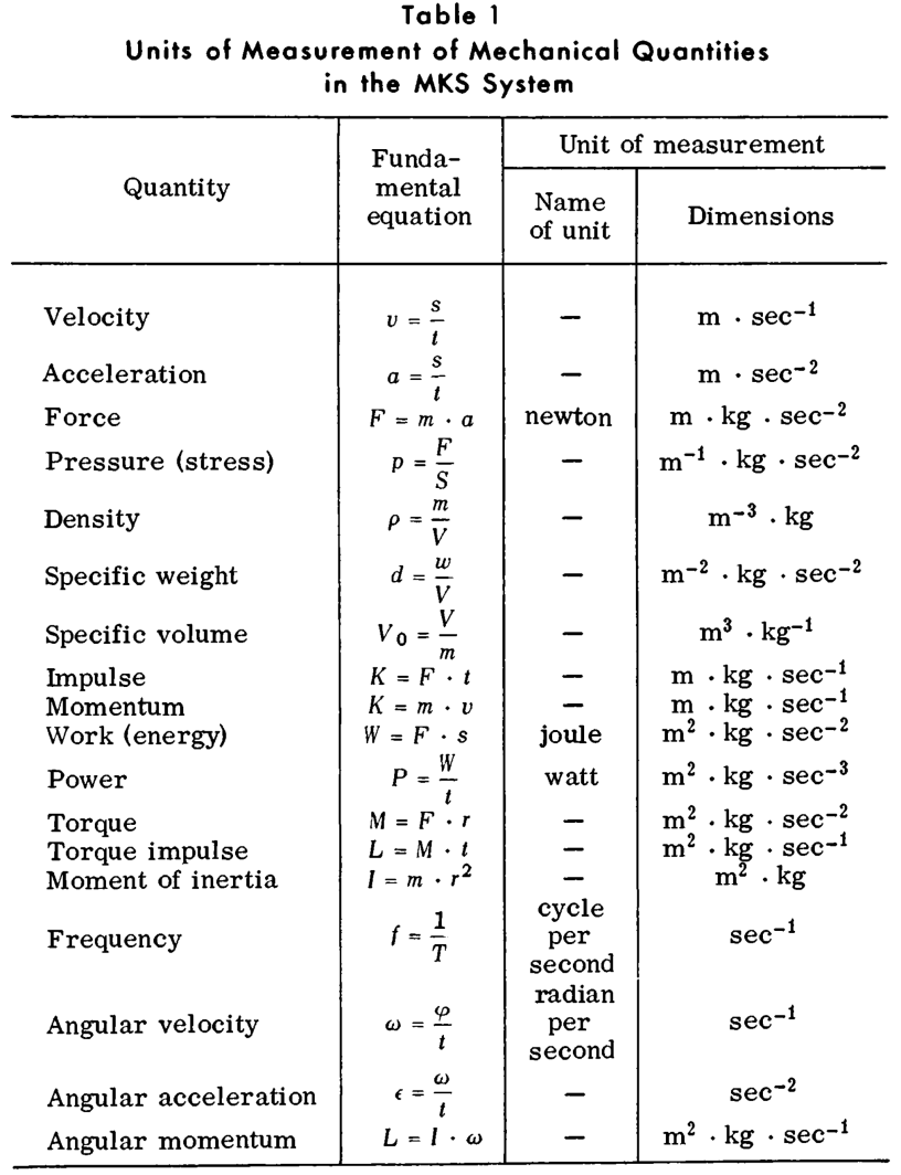 Overview of the Units Systems for the MKS and UK/US Gravitational ...