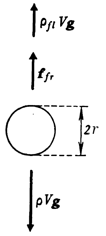 An Overview of Stokes’ Law – Chet Aero Marine